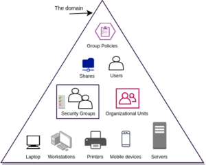Demystifying Active Directory: Domains, Forests, And Key Concepts ...